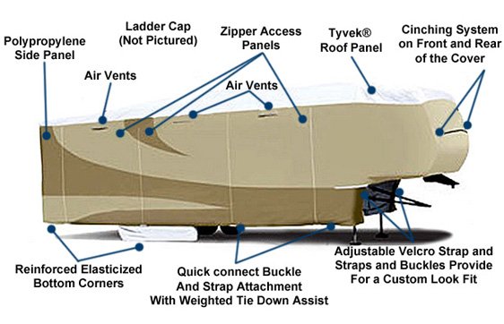 5th Wheel Covers, Fifth Wheel RV Covers - RV Covers Direct